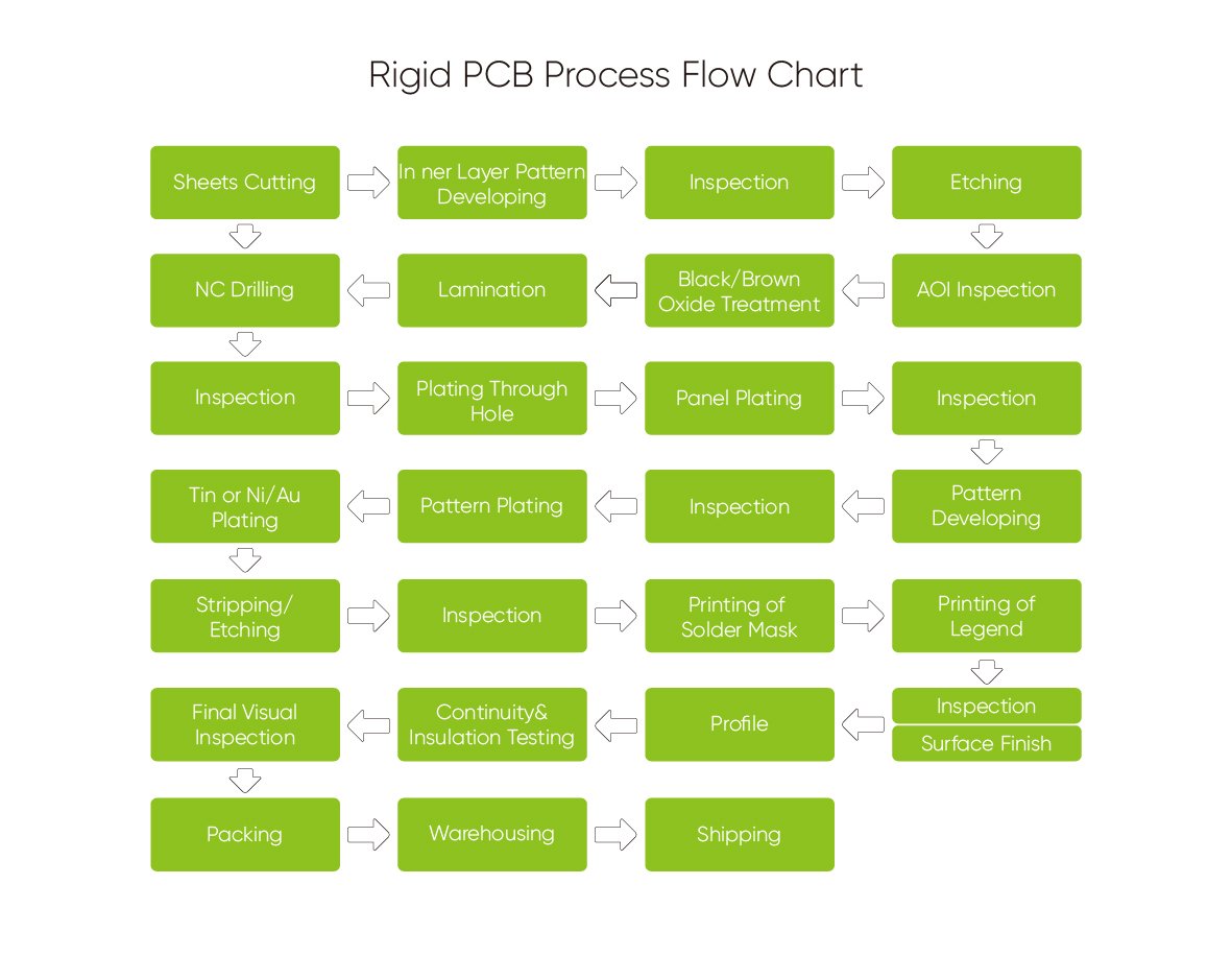 Electronics Manufacturing Process Flow Chart Electronics Manufacturing Process Flow Chart
